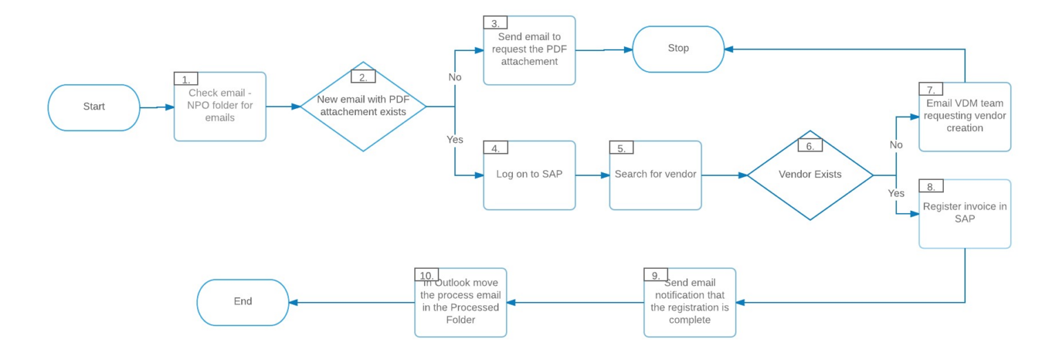 AS IS vs TO BE - LeanIT