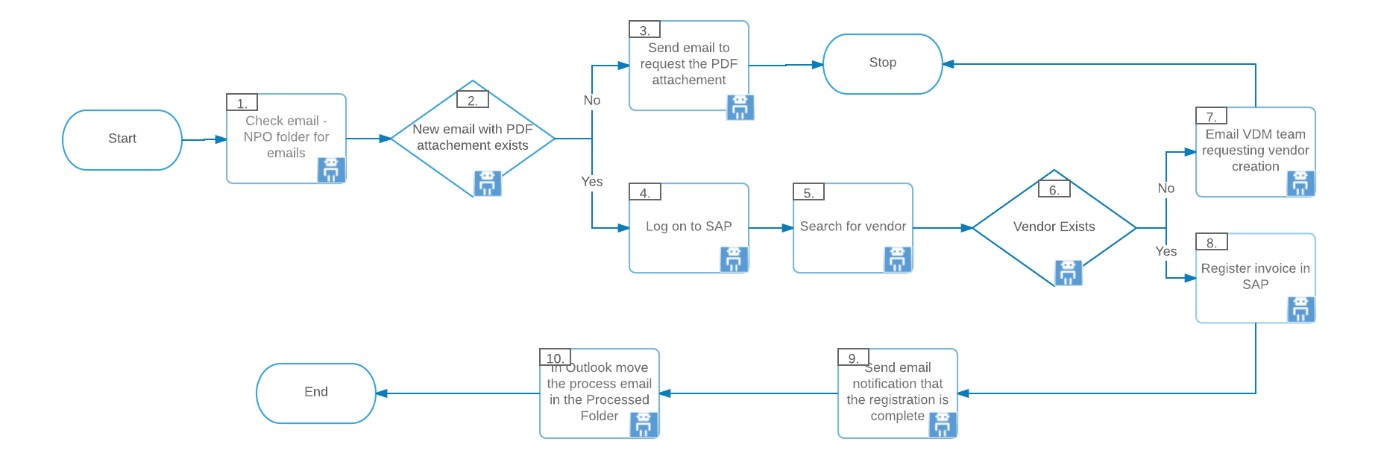 AS IS vs TO BE - LeanIT